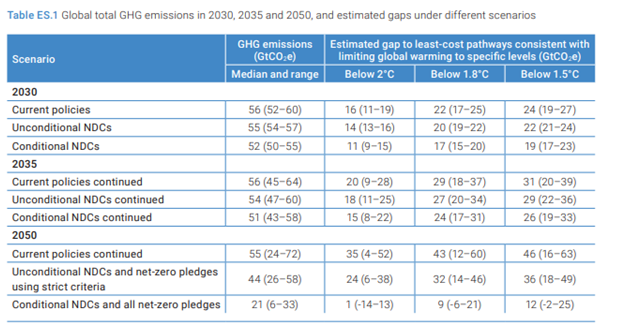 The Emissions Gap Report 2023: A Broken Record playing for a breaking ...